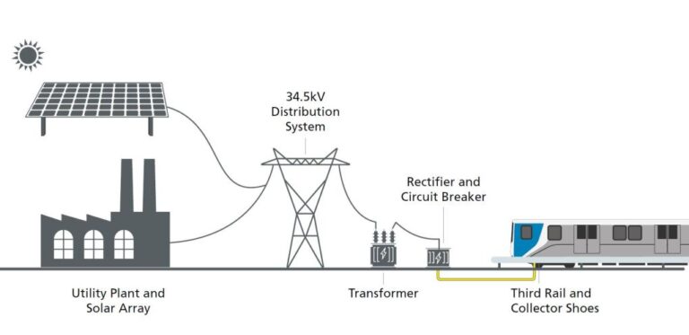 BART Energizes New Civic Center Substation : Bay Area Council